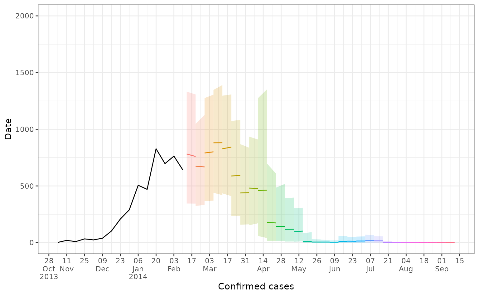 Simple short-term forecasting with relative R0 • climateR0