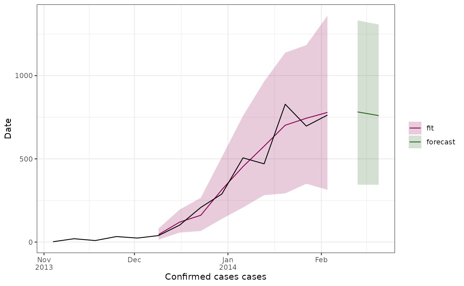 Simple short-term forecasting with relative R0 • climateR0