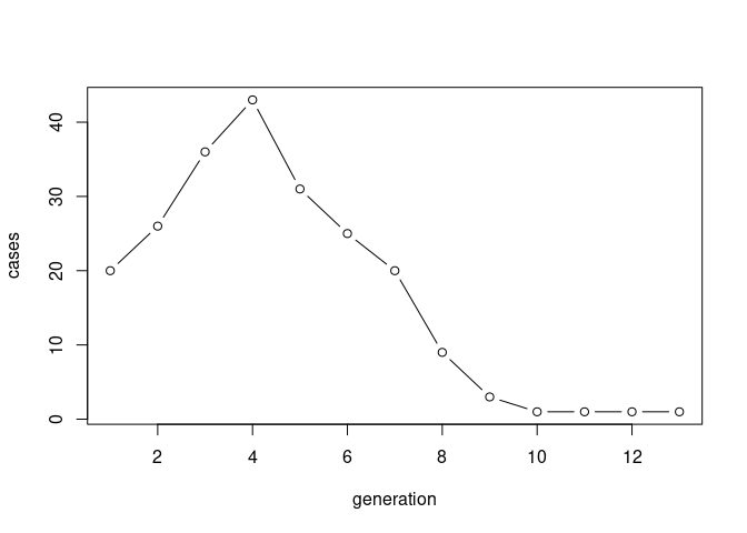 Simulating and Analysing Transmission Chain Statistics Using Branching Process Models • epichains