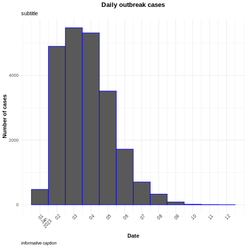 Read and clean case data, and make linelist for outbreak analytics with ...