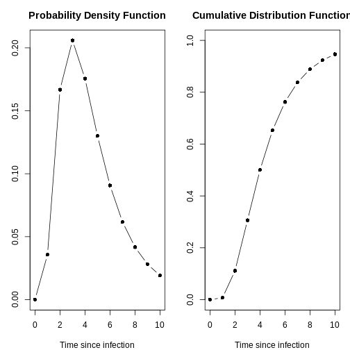 Reading and cleaning data for outbreak analytics with R: Read delays