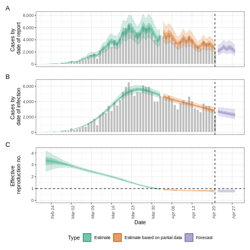 Scenario modelling for outbreak analytics with R: Outbreak analytics pipelines